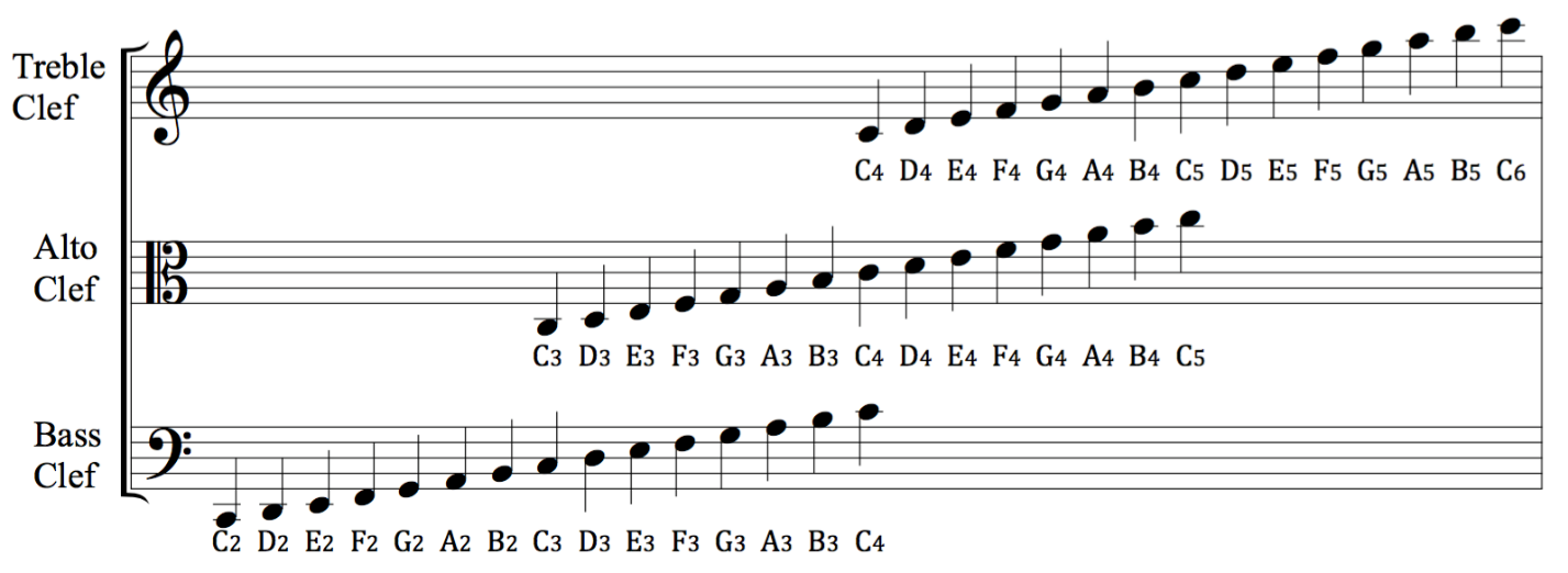 Clefs, Note Names, Accidentals – Hansen Media