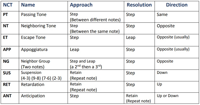 Non-Chord Tones – Hansen Media